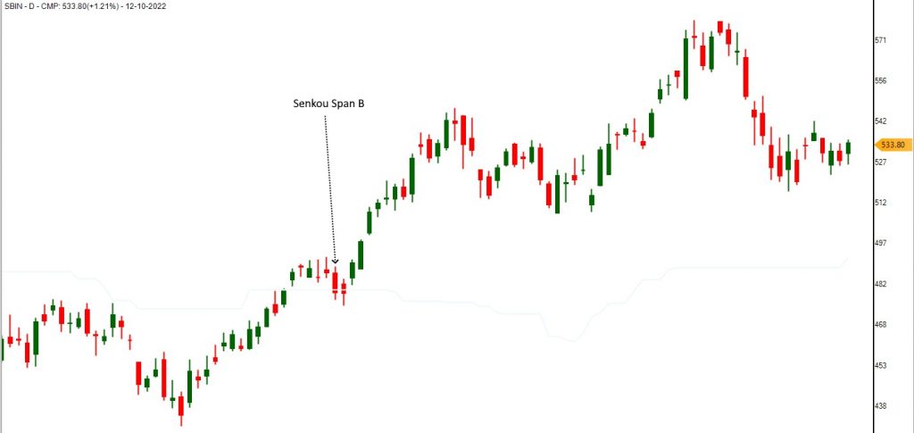Senkou Span B | Library of Technical & Fundamental Analysis