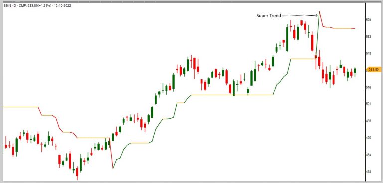Super Trend Indicator | Library of Technical & Fundamental Analysis