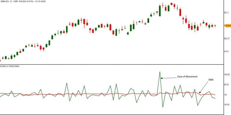 Ease of Movement | Library of Technical & Fundamental Analysis