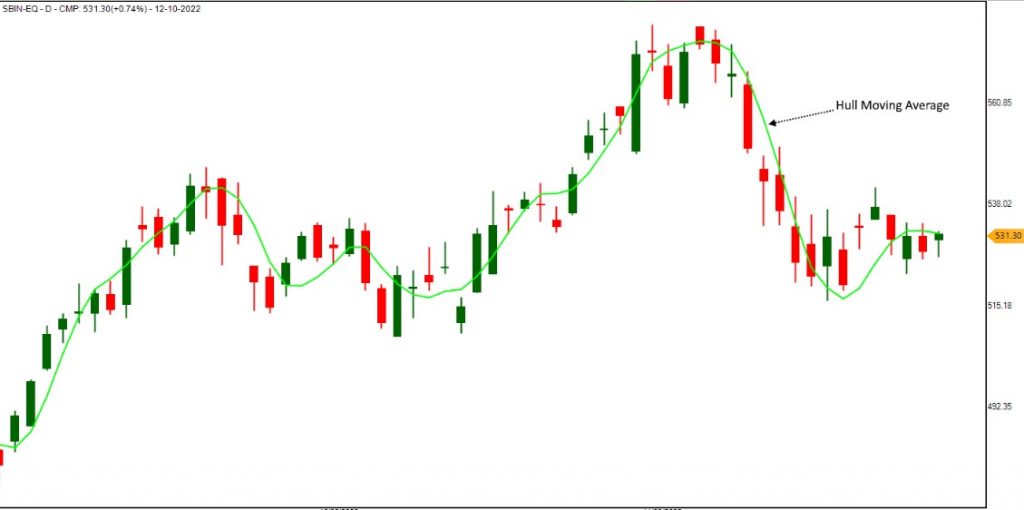 Hull Moving Average | Library of Technical & Fundamental Analysis