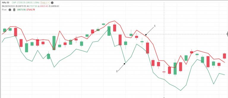 PIVOT Indicator | Library of Technical & Fundamental Analysis