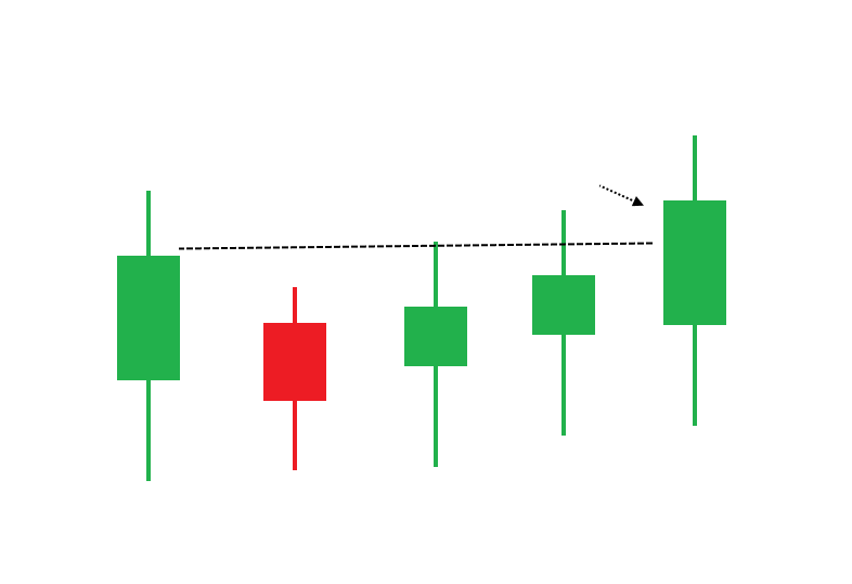 Close above previous n bars | Library of Technical & Fundamental Analysis