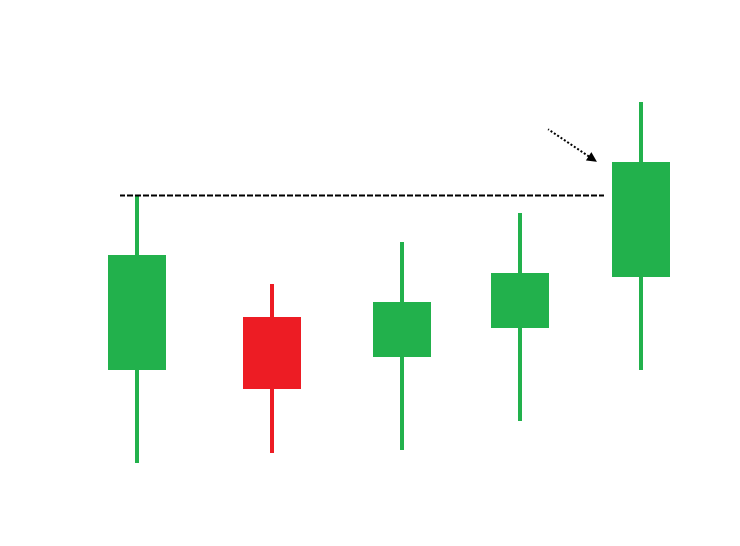 High above previous bars | Library of Technical & Fundamental Analysis
