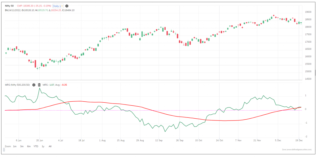 Mansfield RS Indicator | Library of Technical & Fundamental Analysis
