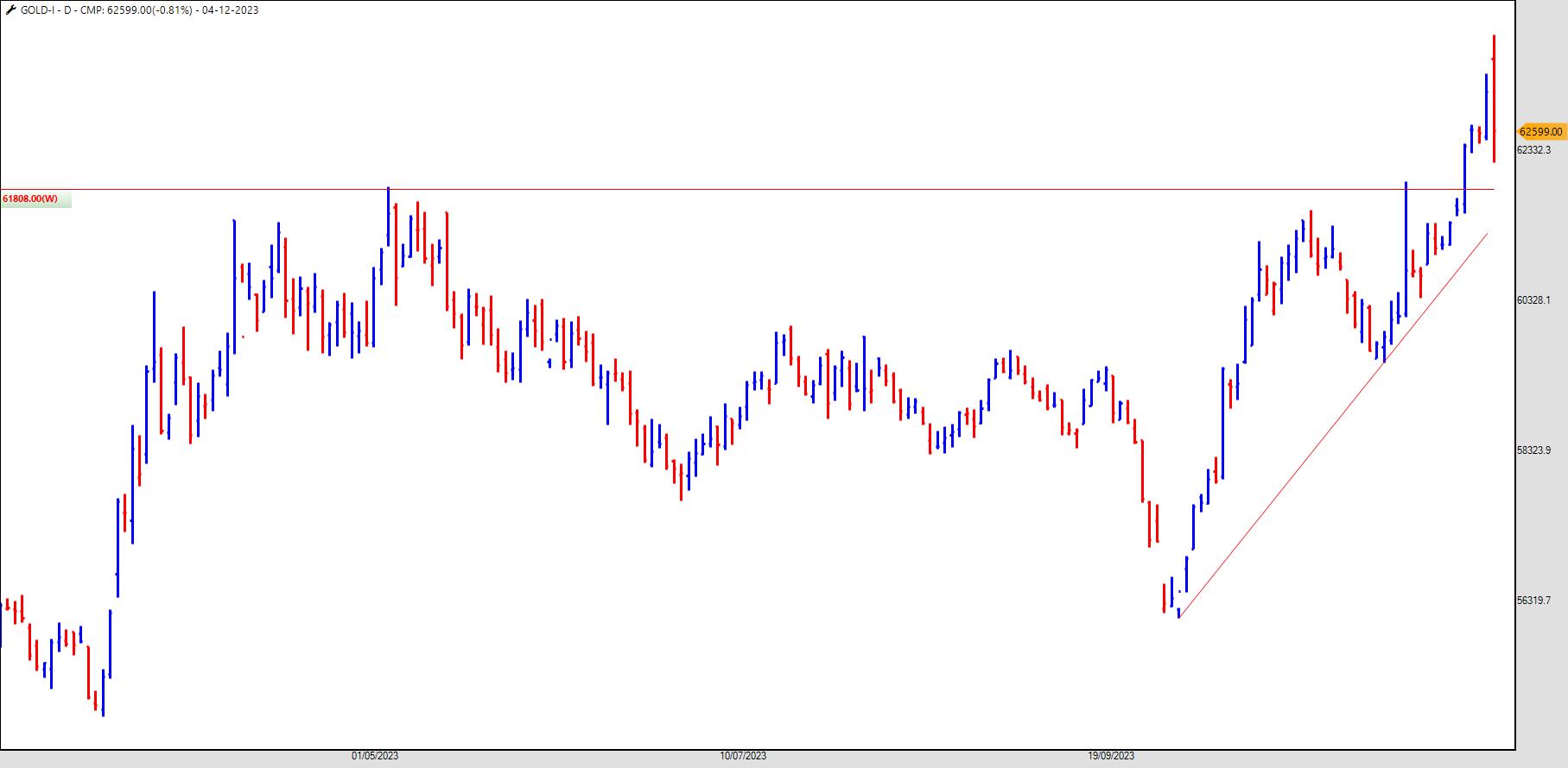 Gold Corrects by 1,700 Points. What’s Next? | Definedge Securities Blog