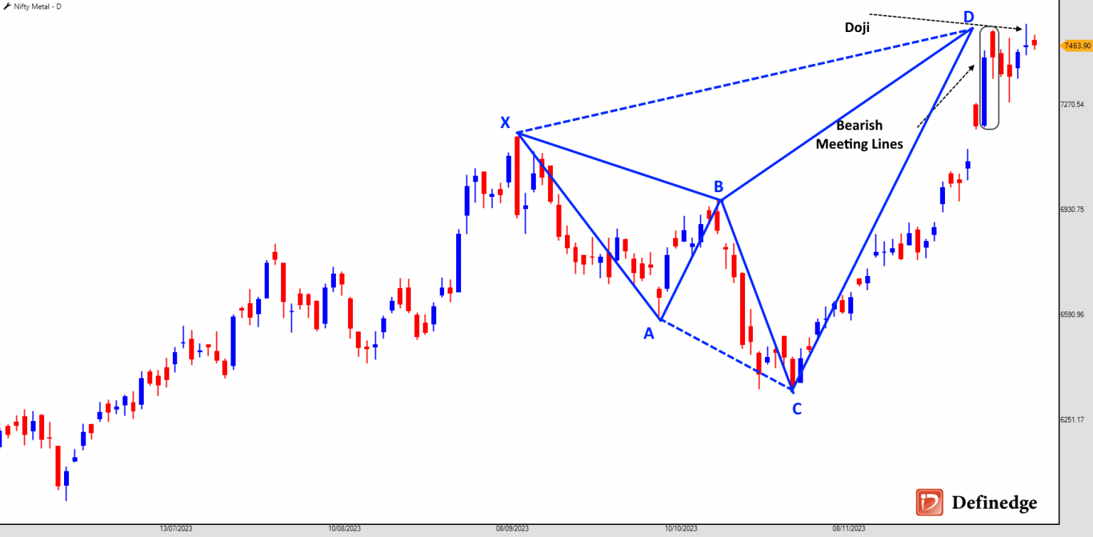 A Closer Look at Nifty Metals Index Chart | Definedge Securities Blog