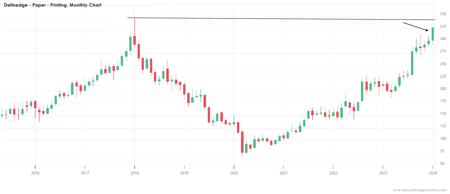 Paper Stocks on the Verge of Breakout | Definedge Securities