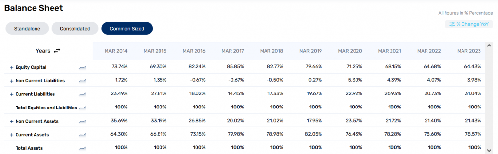 Common Sized Statement | Library of Technical & Fundamental Analysis