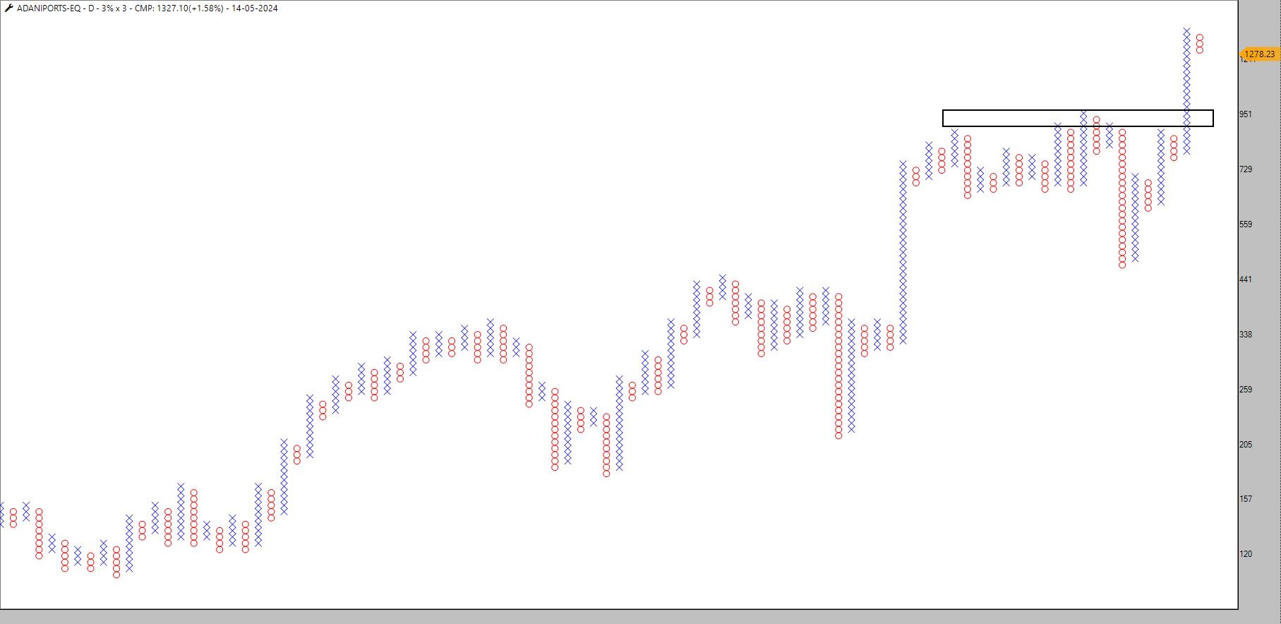 Chart Check - Adani Group | Definedge Securities
