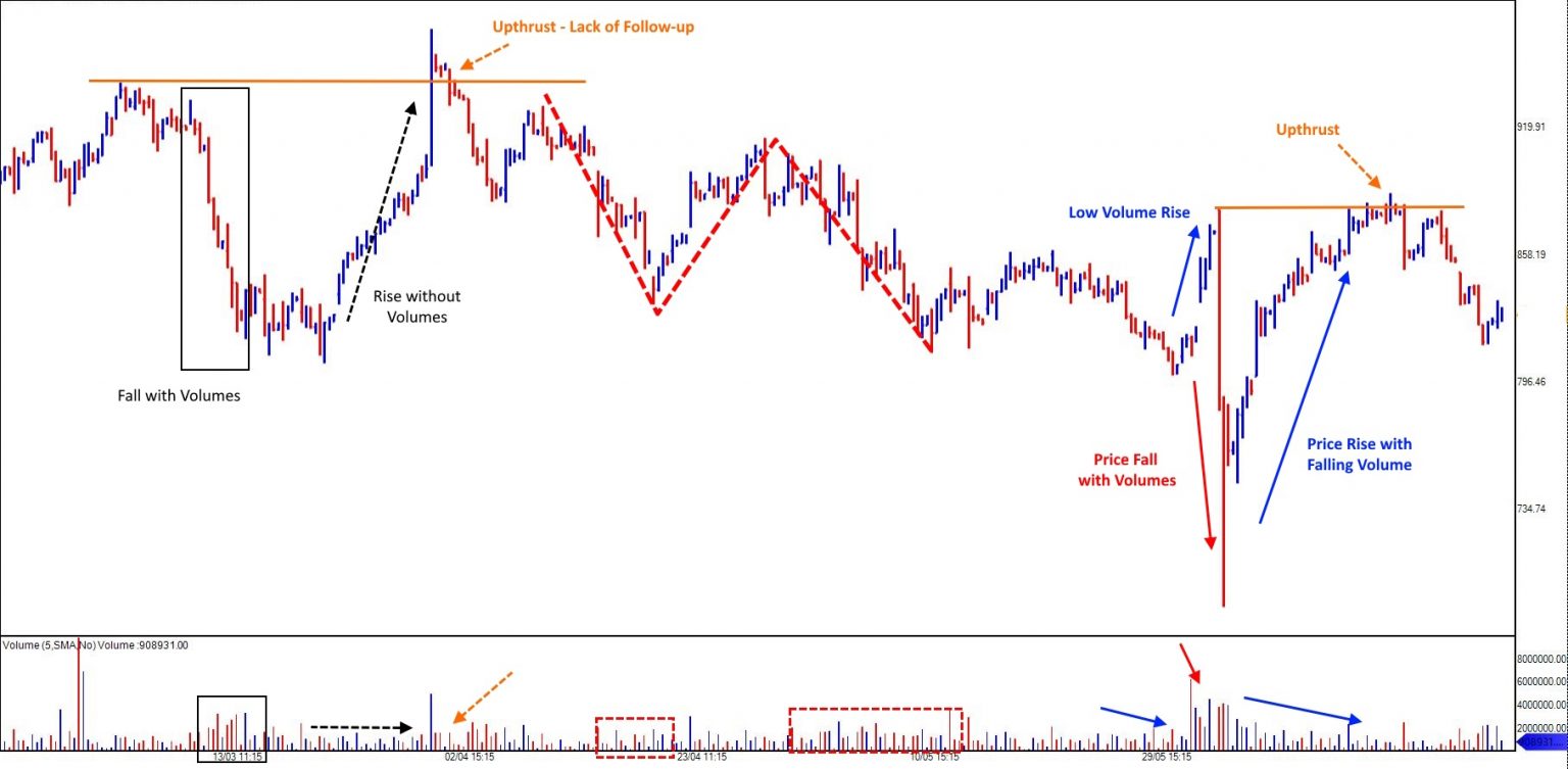 Weis Waves: Decoding Market Trends | Definedge Securities