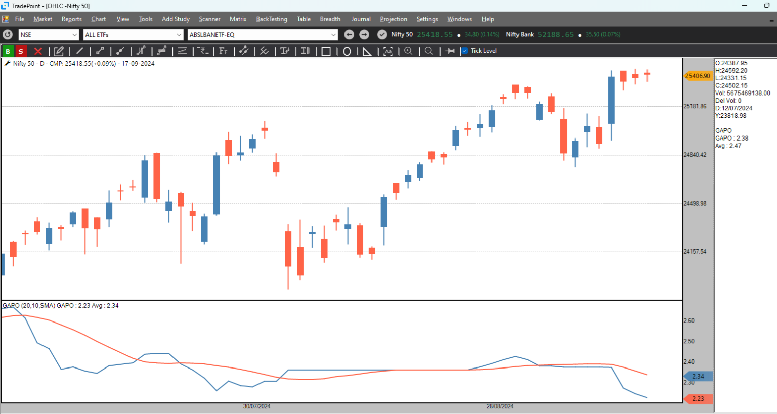 GAPO Indicator - Trade and Invest Effectively