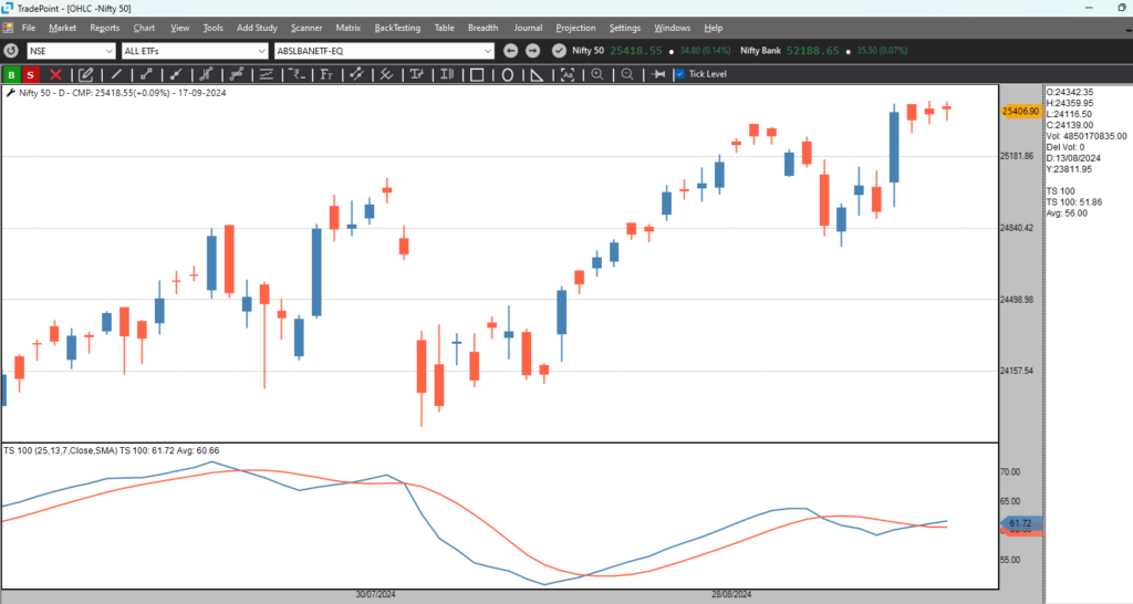 TS100 Indicator - Trade and Invest Effectively